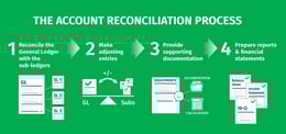Account Reconciliation A Beginner s Guide
