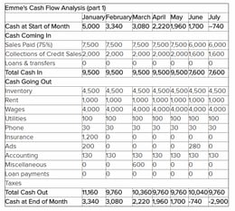 How To Create A Cash Flow Projection In 2023
