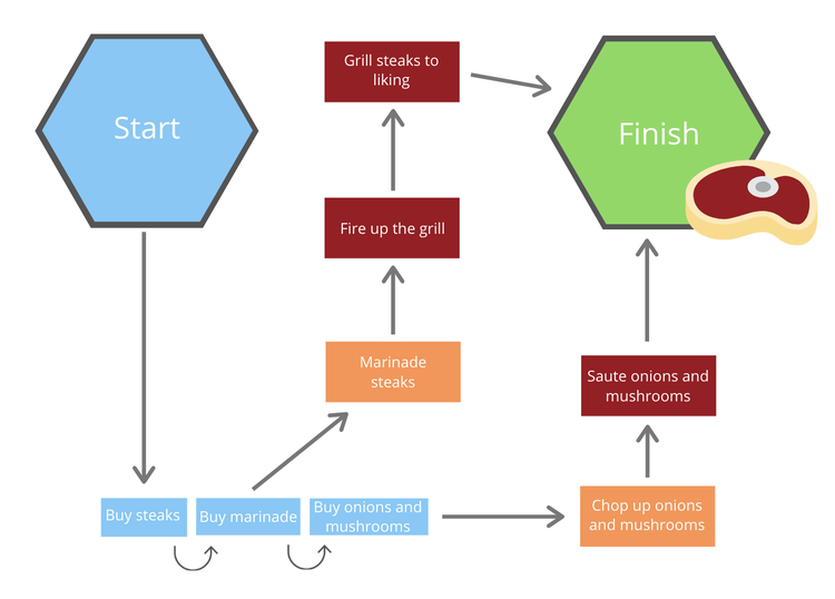 A Step-By-Step Guide to the Critical Path Method (2025)