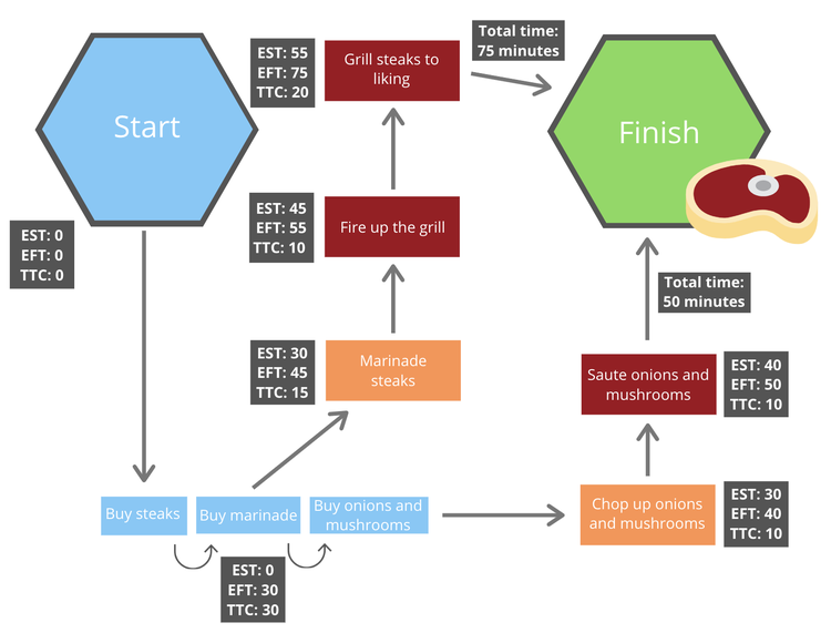 A Step-By-Step Guide to the Critical Path Method (2026)