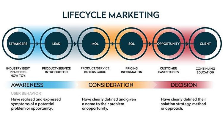 5 Steps in the Marketing Qualified Lead (MQL) Process