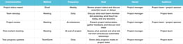How To Create A Project Communication Plan Step By Step 2022 