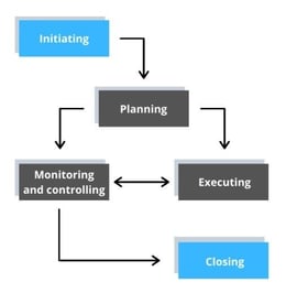 A Beginner s Guide To Project Management Process Groups
