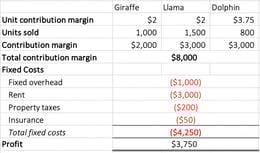 How To Calculate The Unit Contribution Margin