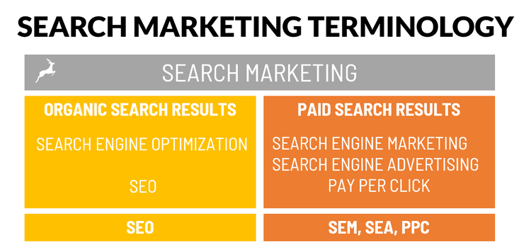 SEO vs. SEM: Are the Two Search Marketing Techniques Complementary or ...