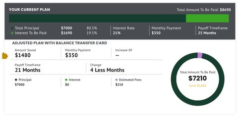 How to Calculate Your True Balance Transfer Savings -- Fees and All