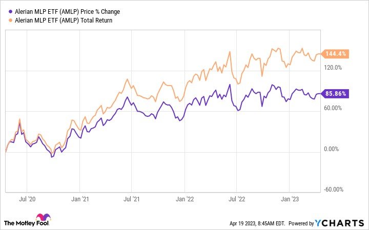 5 Best Oil ETFs to Buy in 2023 | The Motley Fool