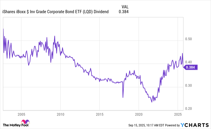 How to Buy iShares iBoxx $ Investment Grade Corporate Bond ETF (LQD ...