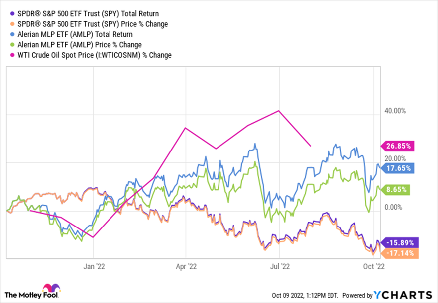 5 Best Oil ETFs to Buy in 2023 | The Motley Fool