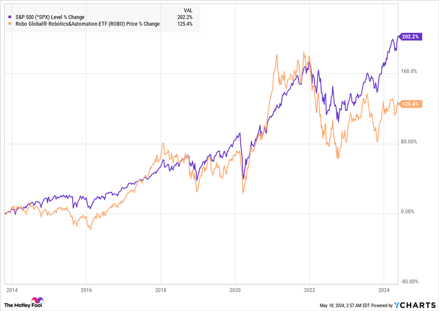 4 of the Best AI ETFs for August 2024 | The Motley Fool