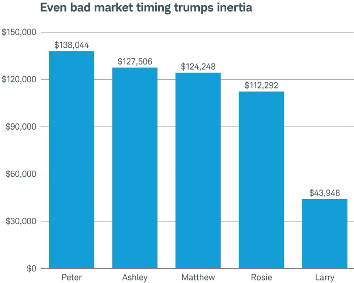 Market Timing: Overview, Risks, Example | The Motley Fool