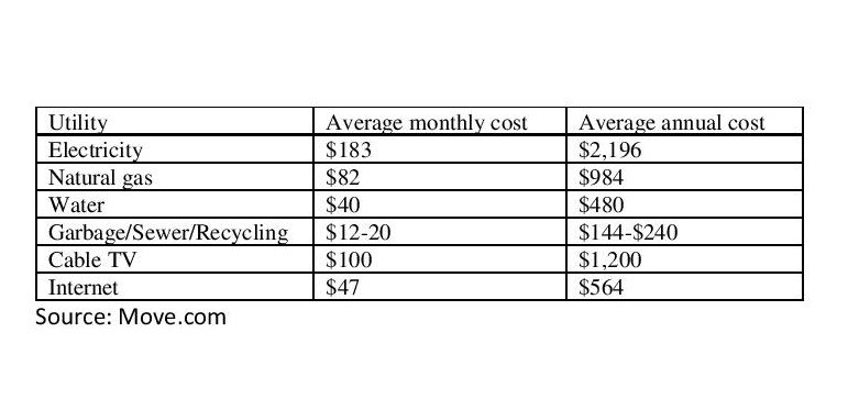 Here's What the Average American Spends on These 30 Essentials | The ...