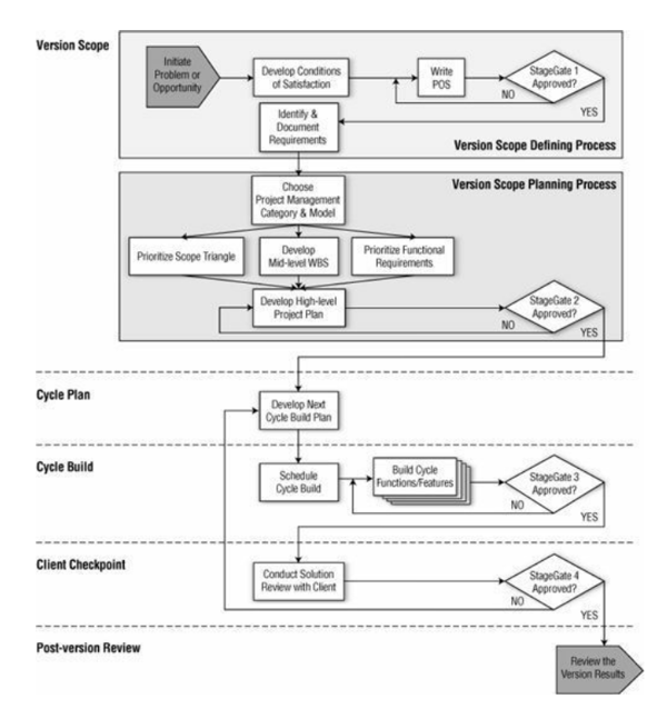 What Is Adaptive Project Framework Lucidchart Blog