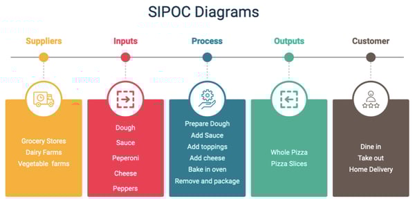 Create a Sipoc Model for a Project Where Your University Is - Flax Suprenly