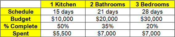 How to calculate project actual completion percentage - rewamain How to calculate project actual completion percentage - rewamain